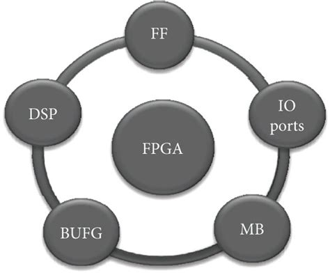 Building Components Of The Fpga Device Download Scientific Diagram