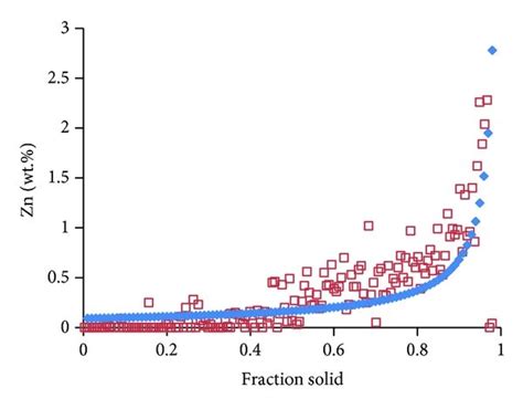 Solute Redistribution In Locations 1 And 6 Of Az91d Alloy Download