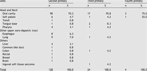 Sites Of Multiple Primary Tumors Download Scientific Diagram
