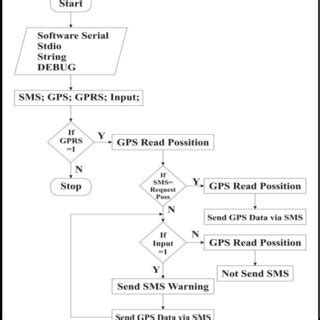 Flow Diagram Of GPS Tracker Download Scientific Diagram