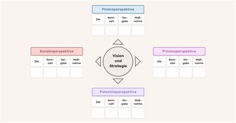 Balanced Scorecard Beispiele And Umsetzung In 6 Schritten