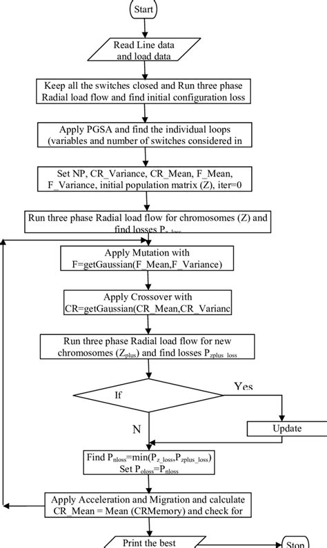 flowchart for reconfiguration through hybrid pgsa sahde download