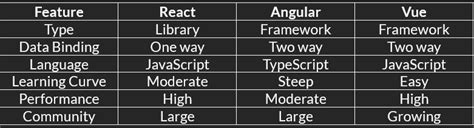 React Vs Angular Vs Vue A Comparison Guide For Modern Web Development