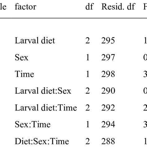 Glm Outcome For The Effects Of Larval Diet Sex And Time On Bacterial Download Scientific