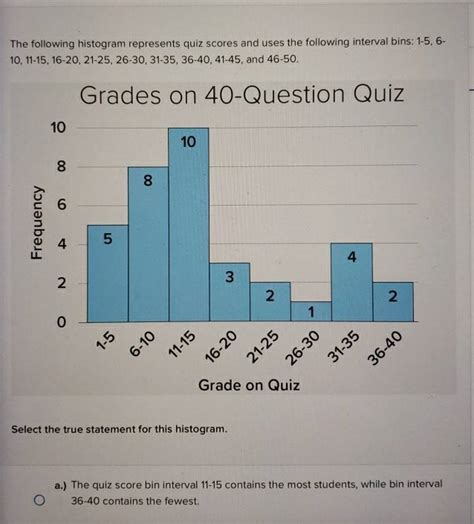 The Following Histogram Represents Quiz Scores And Uses The Following Int The Following Histogram Represents Quiz Scores And Uses The Following Int