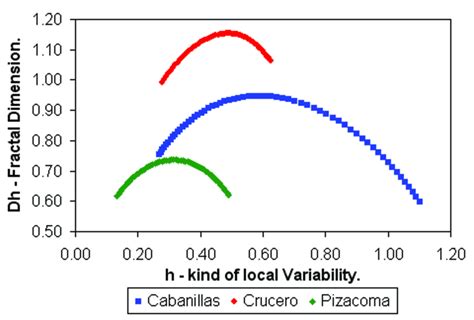 Multifractal Spectra Of Three Contrasting Rainfall Signals In The High