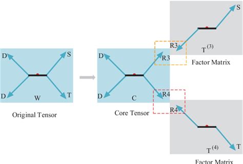 Figure 1 From A Tucker Decomposition Based On Adaptive Genetic Algorithm For Efficient Deep