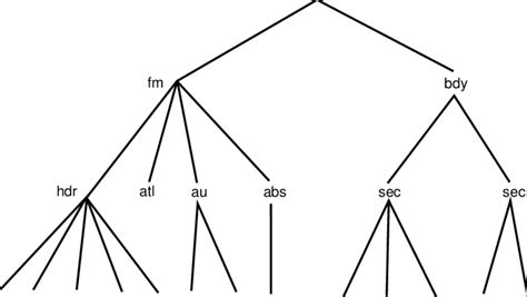 3 An Example Xml Tree Corresponding To The Document Of 2 Download
