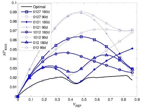 31 Comparison Between Different Modulation Pattern And Phase Shift Download Scientific Diagram