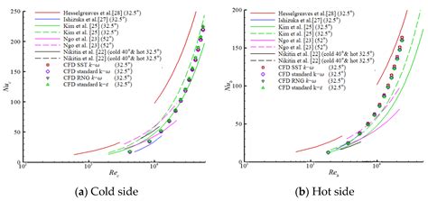 Design And Numerical Analysis Of Recuperator For A Liquid Carbon Dioxide Energy Storage System