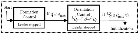 Initialization Logic Static Formation Download Scientific Diagram