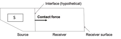 Source Receiver Vibration System From En Iso 20270 Download Scientific Diagram