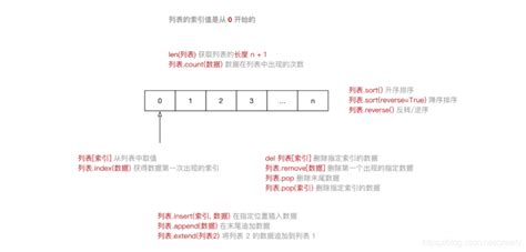 8python基础—高级变量类型字符串、列表、元组、字典、集合元组、列表、字符串、字典、集合的定义 Csdn博客