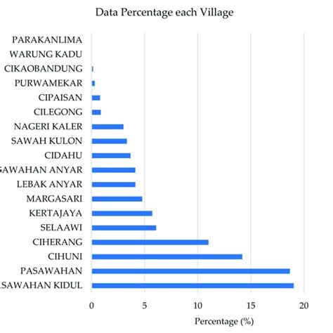 Data Input Percentage In Each Village Download Scientific Diagram