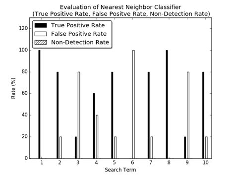 Testing The Accuracy Of The Trained Nearest Neighbour Classifier With Download Scientific