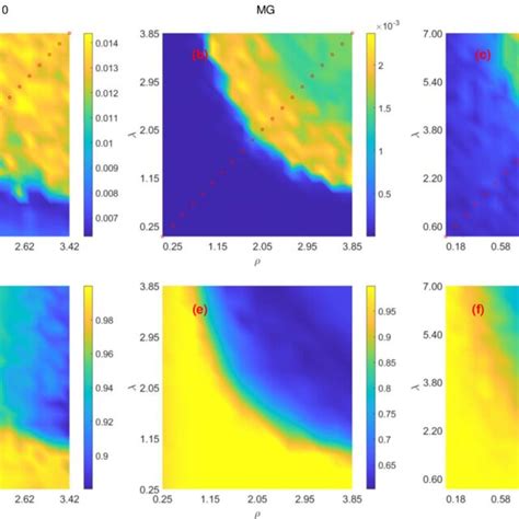 Test Error According To The Global Coupling Strength í µí¼ And