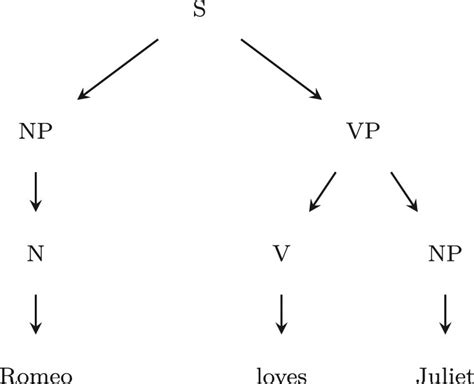 Generative Parsing Tree For The Sentence ‘romeo Loves Juliet