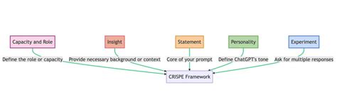 Crispe Framework Chatgpt Kiên Trần Blog Của Kiên