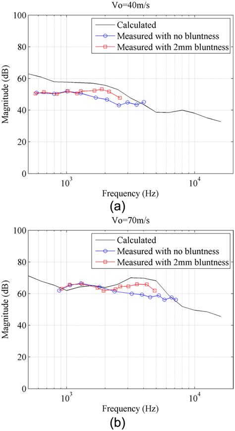 Calculated 13 Octave Noise Spectra Compared With The Experiments 2 At Download Scientific