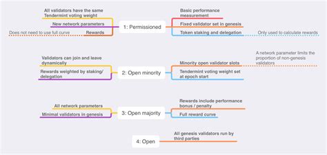full set of validator and staking specs · issue 475 · vegaprotocol specs · github