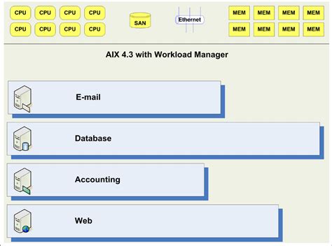 1 1 Workload Management And Partitioning In Aix Systems Exploiting