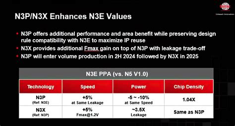 Tsmc Roadmap Details 3nm And 2nm Process Technologies N3e N3p N3x N2p