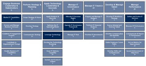 It Maturity Assessment