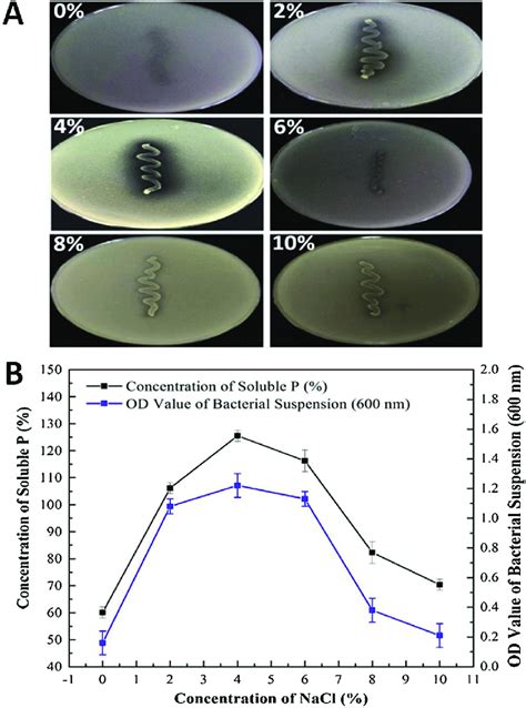 Effect Of NaCl Concentration On Phosphate Solubility Bars Represent Download Scientific