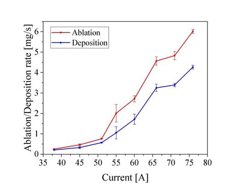 Ablation And Deposition Rates As A Function Of The Discharge Current Download Scientific