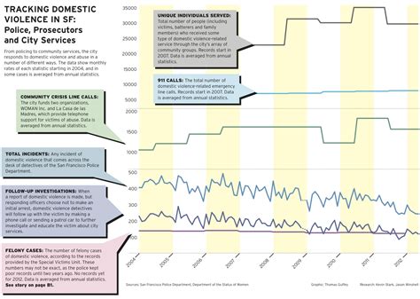 Poor Record Keeping Hinders Analysis Of Domestic Violence Policing Practices San Francisco