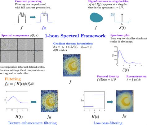 overview of the spectral framework download scientific diagram
