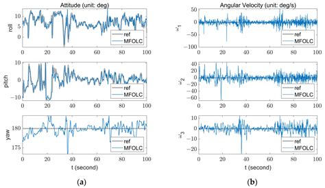 A Model Free Online Learning Control For Attitude Tracking Of Quadrotors