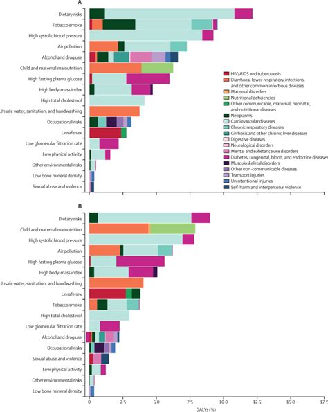 Global Regional And National Comparative Risk Assessment Of 79 Behavioural Environmental And