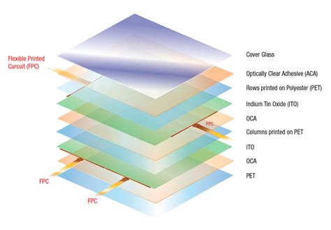 Touch Screen Pcap Touch Custom Touch Screen Monitors Canvys Touch Screen Pcap Touch Custom Touch Screen Monitors Canvys