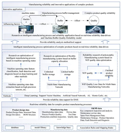 Framework For Optimization Of Complex Product Intelligent Manufacturing Download Scientific