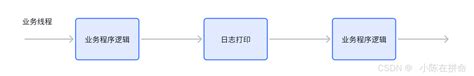 同步and异步日志系统：前置知识 腾讯云开发者社区 腾讯云