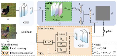 Sok Gradient Leakage In Federated Learning Ai Research Paper Details