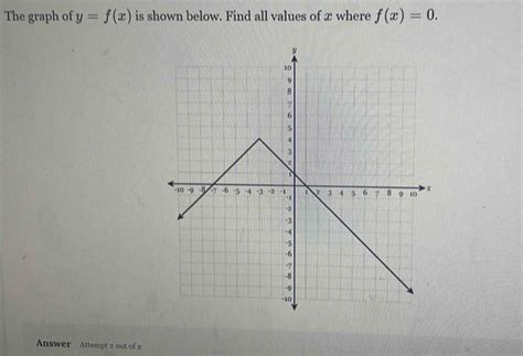 solved the graph of y f x is shown below find all values of x where