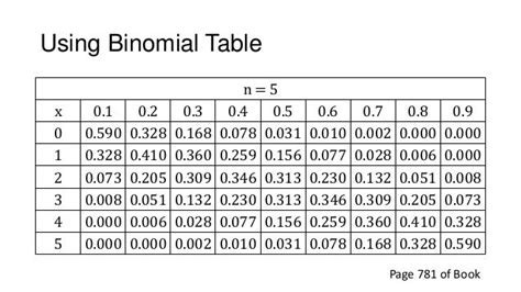 Binomial And Poission Probablity Distribution