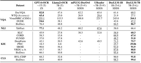 Docllm A Layout Aware Generative Language Model For Multimodal