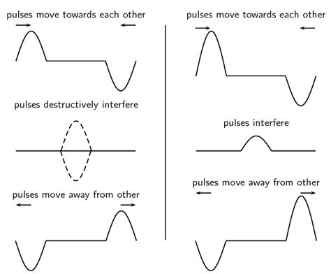 Superposition Of Pulses Transverse Pulses Siyavula