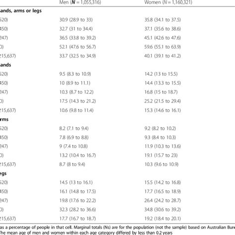 Estimated Prevalence Of Difficulty Using Hands Arms Or Legs By