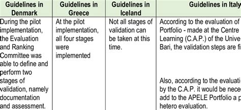 Comparison Of Arrangements Defining The Four Stages Of Validation Download Scientific Diagram