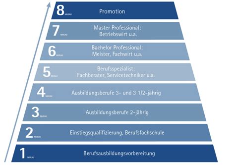 Der Deutsche Qualifikationsrahmen Dqr Einfach Erklärt