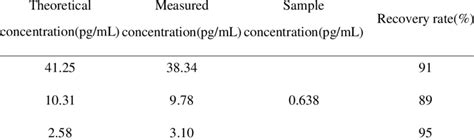 Recoveries Of Ppi From The Samples Fortified With Different Amounts Of Ppi Download Scientific