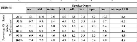 Table 2 From Two Stage Decision Making Algorithm For Speaker