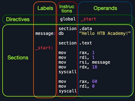 Pentipsbinary Exploitationassemblymd At Main · Csbygbpentips · Github