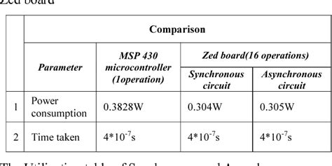 Table 1 From Design And Implementation Of Fpga Based Processor For