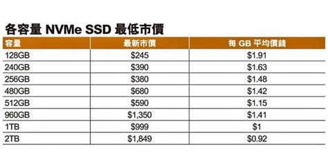 1tb 唔使 1000！ Nvme Ssd 減價戰直擊 Ezone