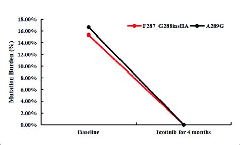 The Tumor Mutation Burden Of Plasma For Novel Egfr Mutations In